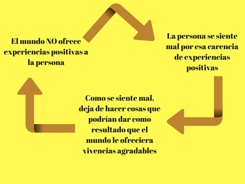 Activación Conductual para la Depresión - ACTUO PSICÓLOGO BARCELONA